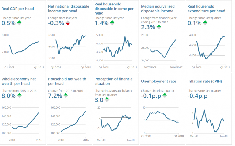 Beyond GDP: How ONS is developing wider measures of the UK economy ...